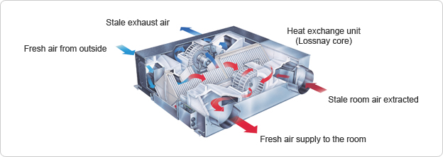 Heat Recovery & Ventilation Systems | County Down - Cooltech Refrigeration
