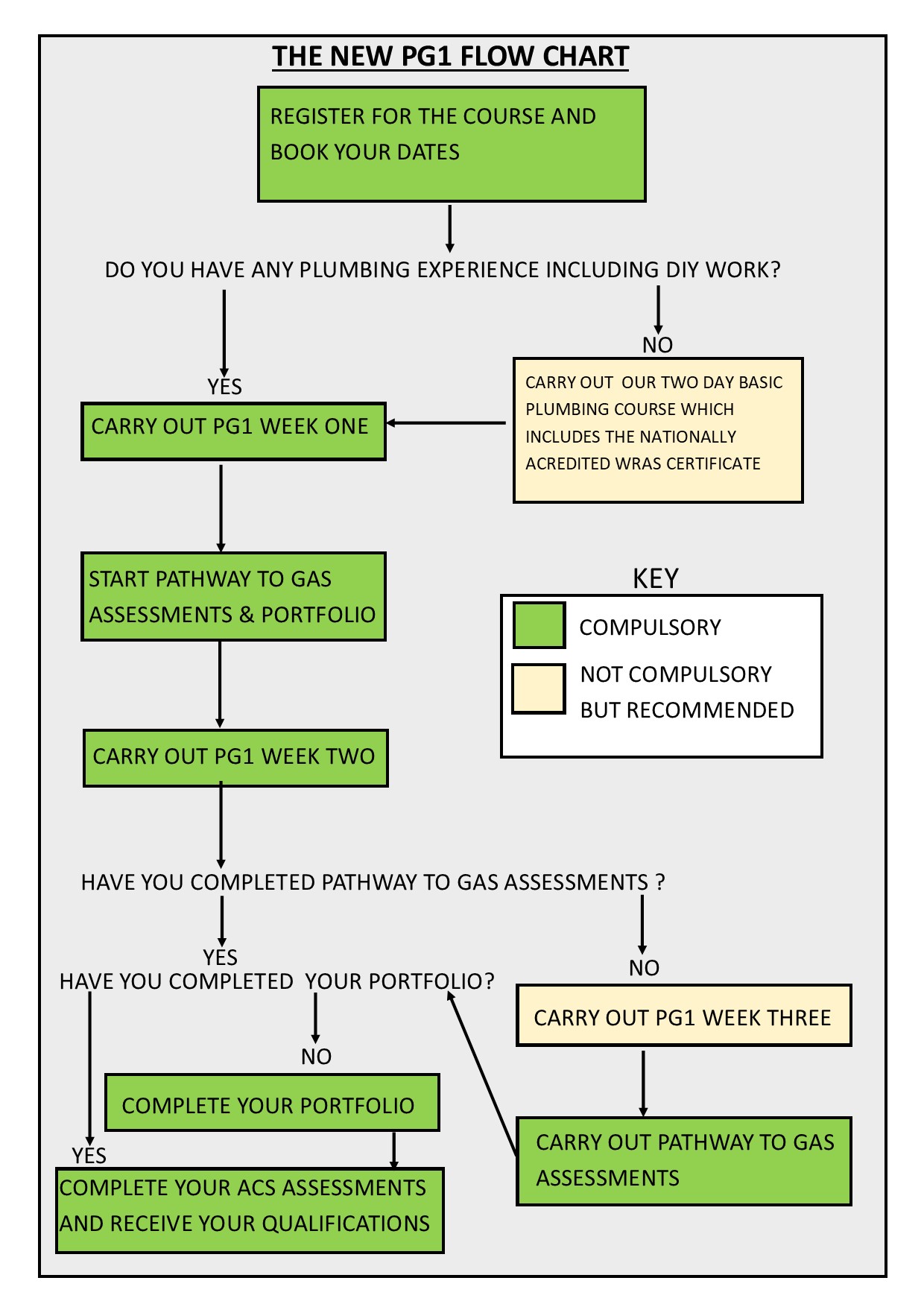 Gas Training Courses | Barnsley - ECS Gas Training LTD