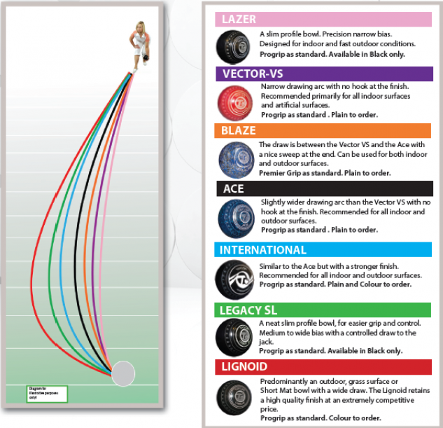 Greenmaster Bias Chart Bowls Bias Charts Bowlers Greenmaster Bias Chart Bowls Bias Charts Bowlers